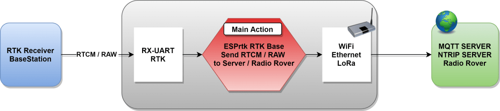Blog – NTRIP RTK Basestation – PX1122R / F9P + ESP32 + TRIMBLE, TOPCON ...