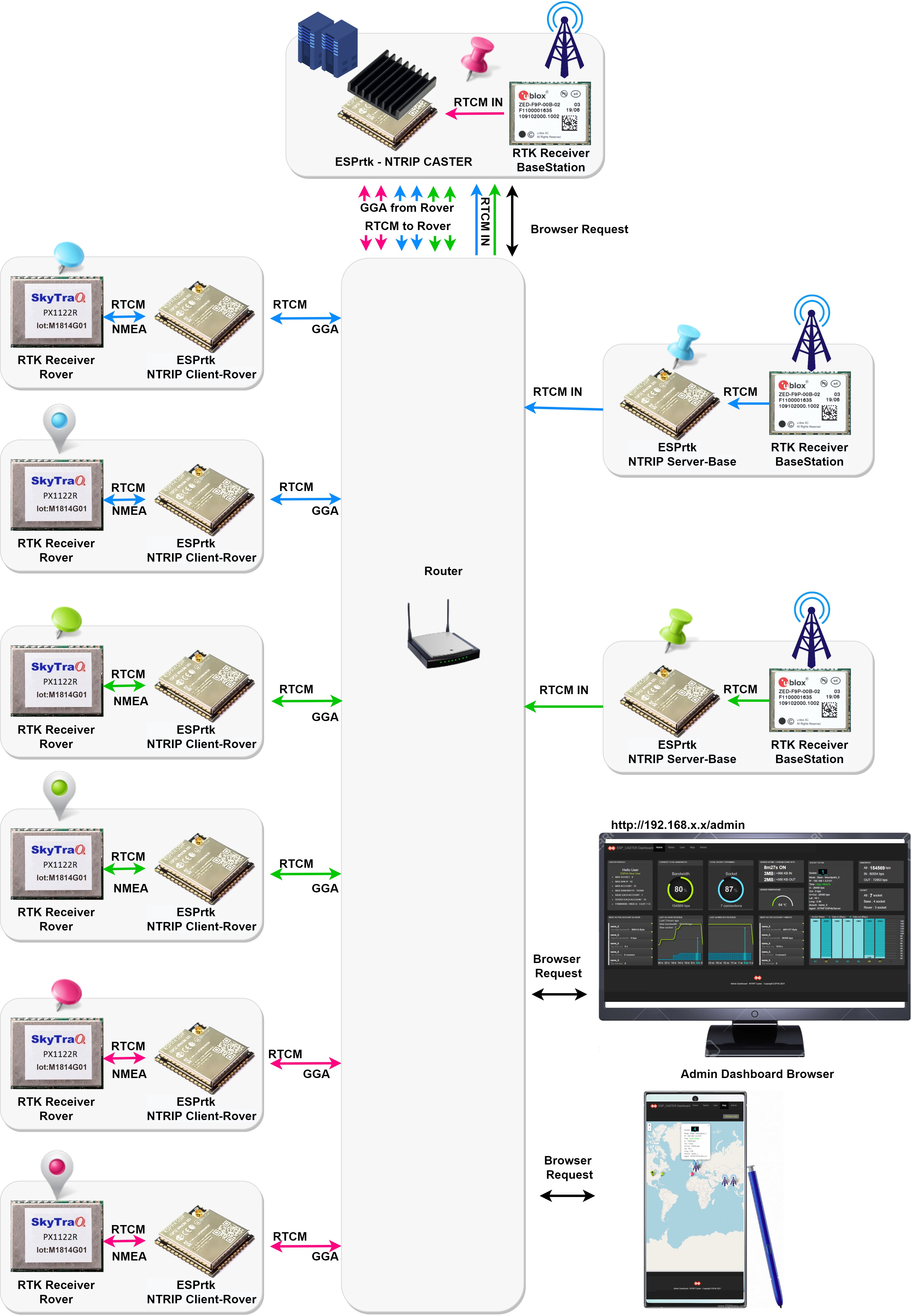 Blog – DIY NTRIP CASTER CORS Server with ESP32 and free DDNS host name – F9P PX1122R ESP32 RTK ...